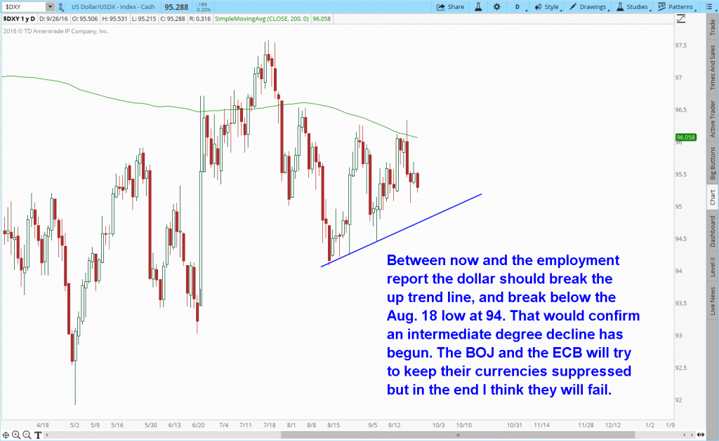 CHART OF THE DAY - US Dollar - Smart Money Tracker